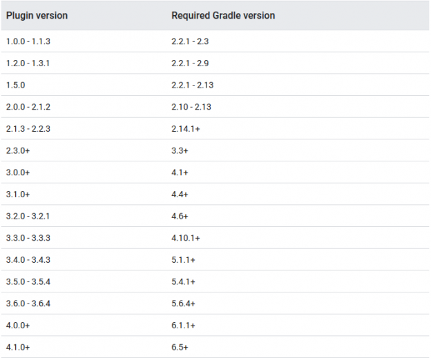 Updating Gradle version for Cordova mobile apps | Andres Zsogon
